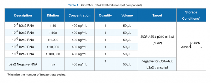 BCR/ABL b2a2 RNA Dilution Set - Invivoscribe