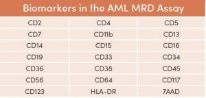 AML MRD Assay by Multiparametric Flow Cytometry - Invivoscribe